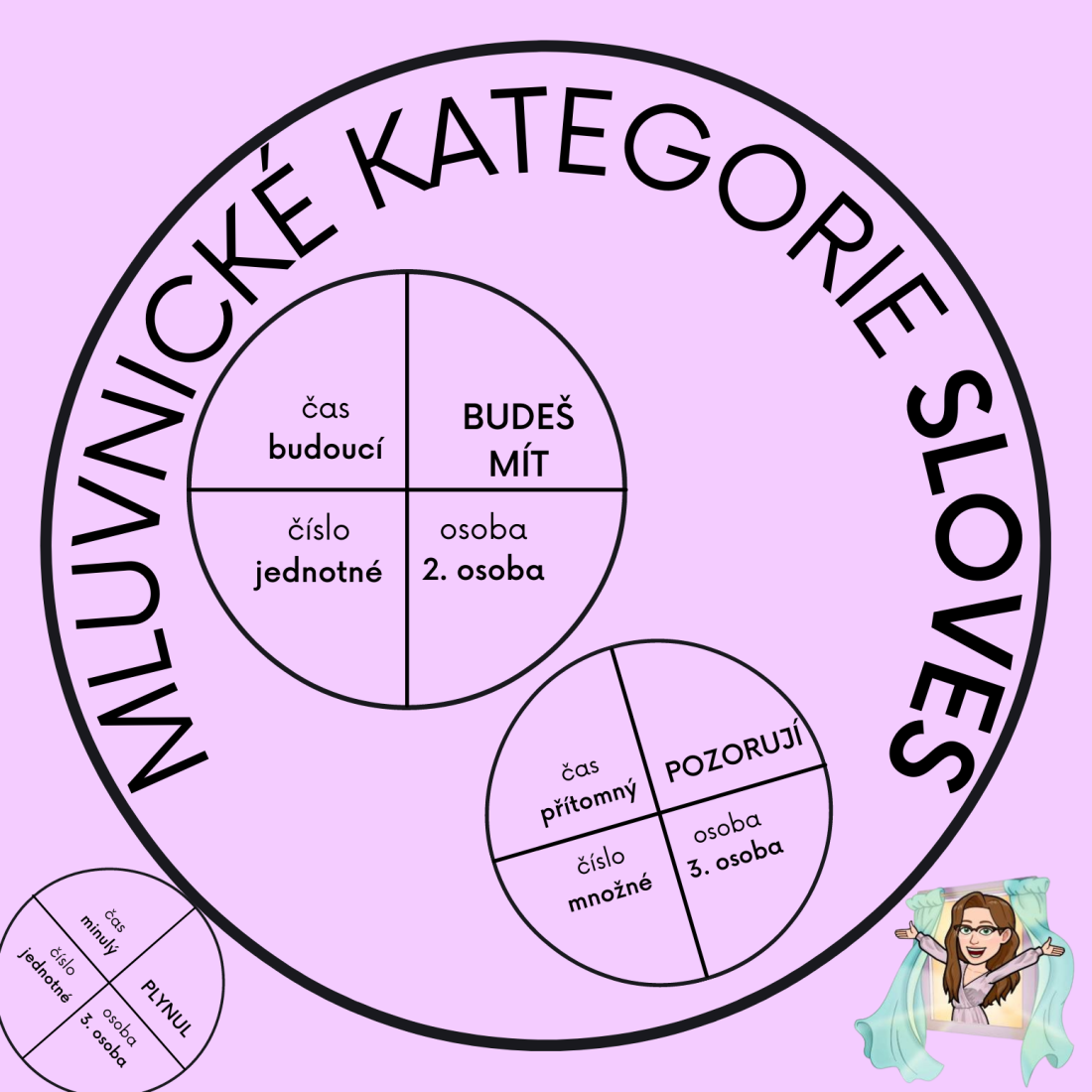 Kolečka - mluvnické kategorie SLOVES | Učitelnice