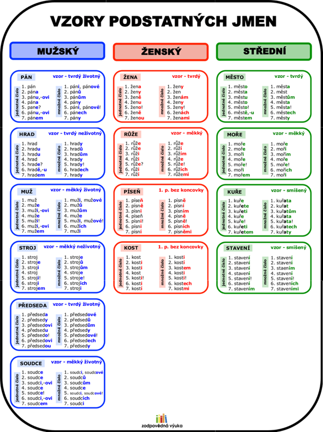 vzory podstatných jmen - přehled učiva | Učitelnice