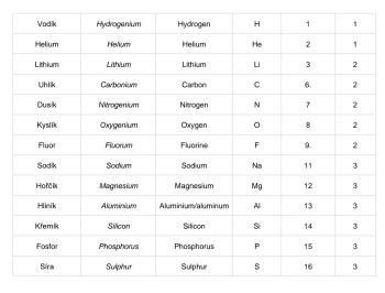 Prvky periodické soustavy | Učitelnice