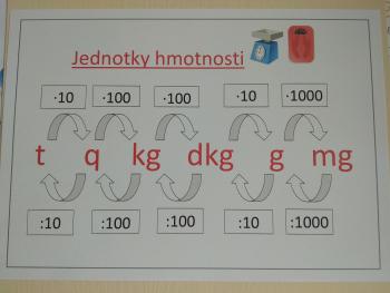 Základní jednotky a jejich převody | Učitelnice